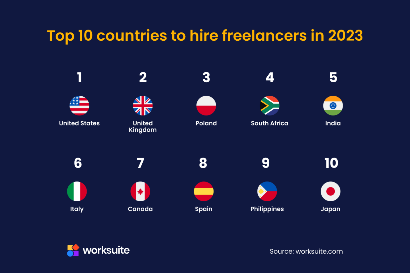 Top 10 Countries to Hire Freelancers [2023] | Worksuite
