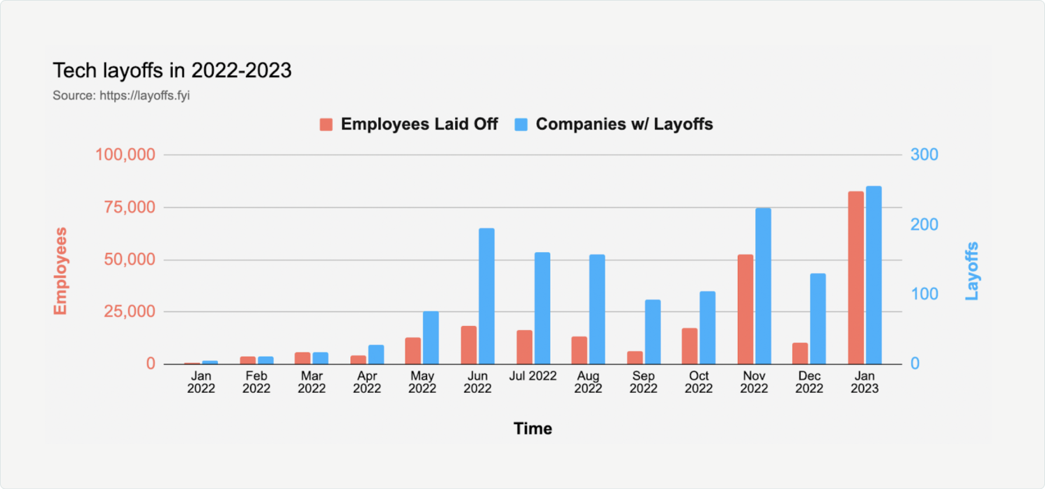 How Tech Layoffs are Fueling the Freelance Boom | Worksuite