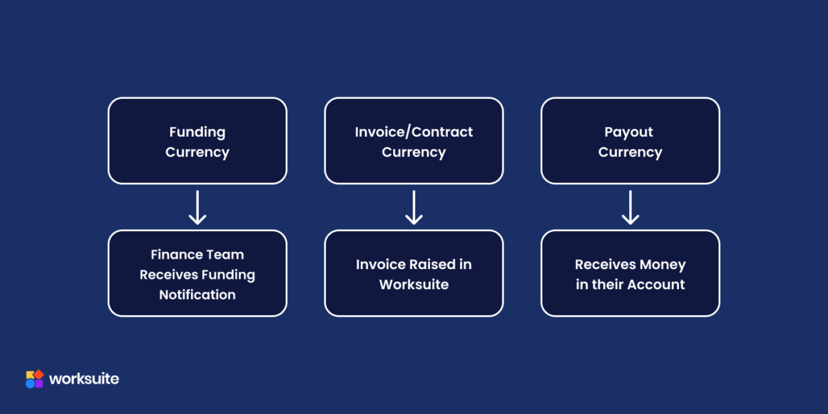 The Finance Guide to Contingent Workforce Management | Worksuite